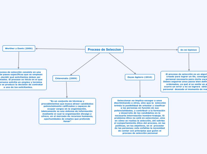 Proceso de Seleccion - Mind Map